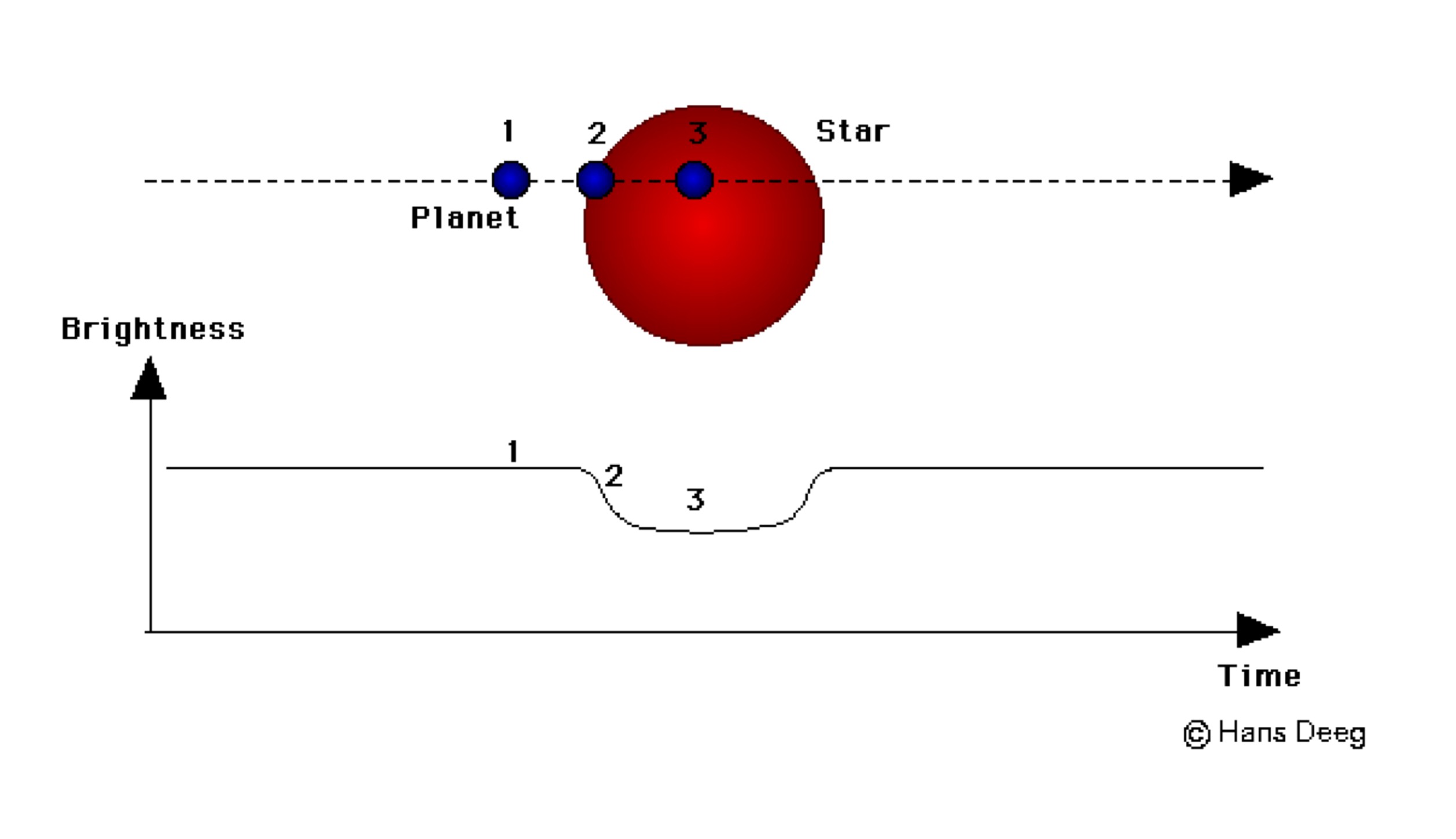 Transits